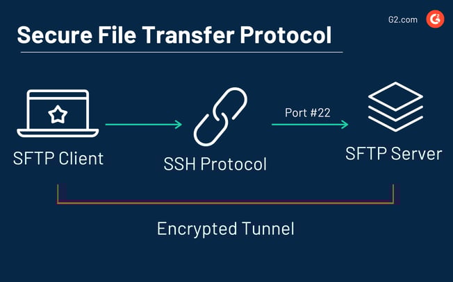 What Is SFTP? How To Transfer Files Over The Network Safely